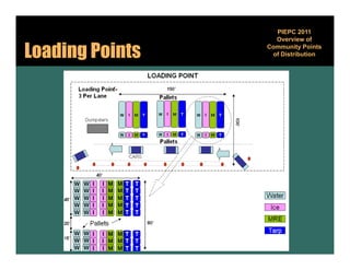 Overview of Community Points of Distribution | PDF