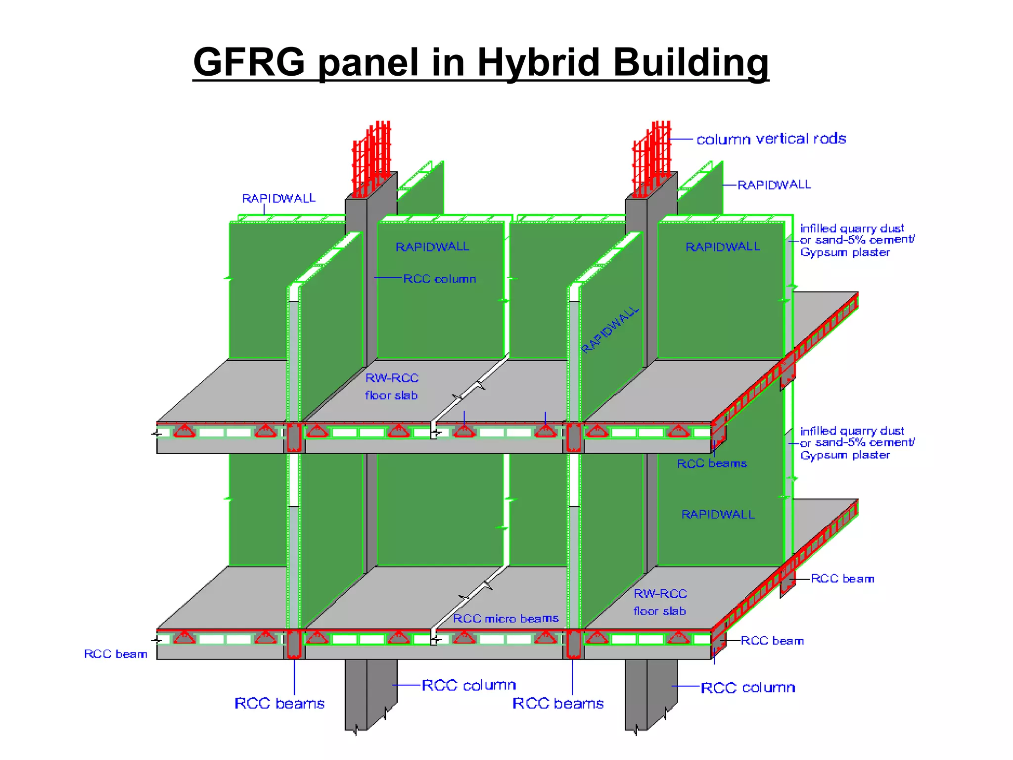 GFRG Rapidwall Sustainable Load Bearing Building System | PDF