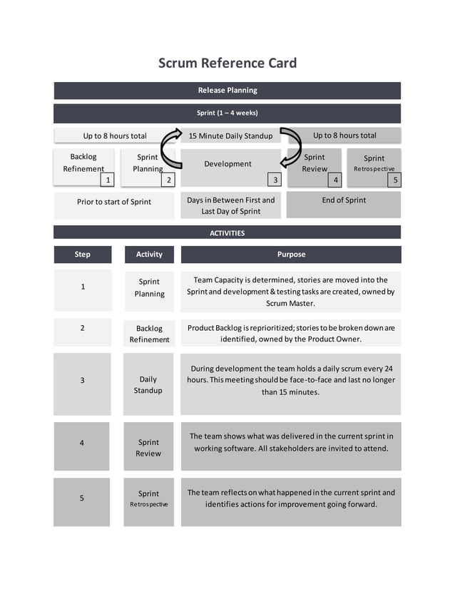 Scrum Reference Card | PDF