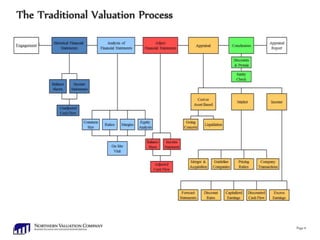 Early Stage Valuation | PPTX