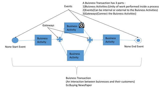 BPM and BizFlow | PDF