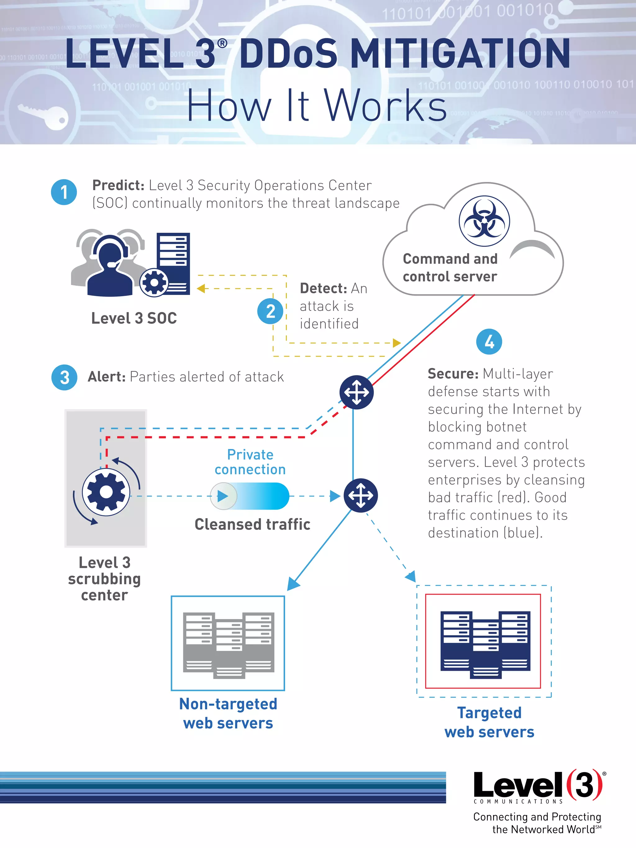 DDoS infographic | PDF | Information and Network Security | Computing