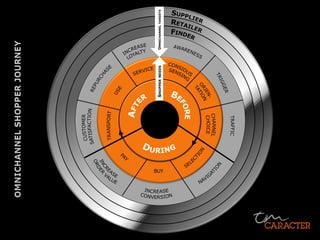 Omni Shopper Journey model | PDF