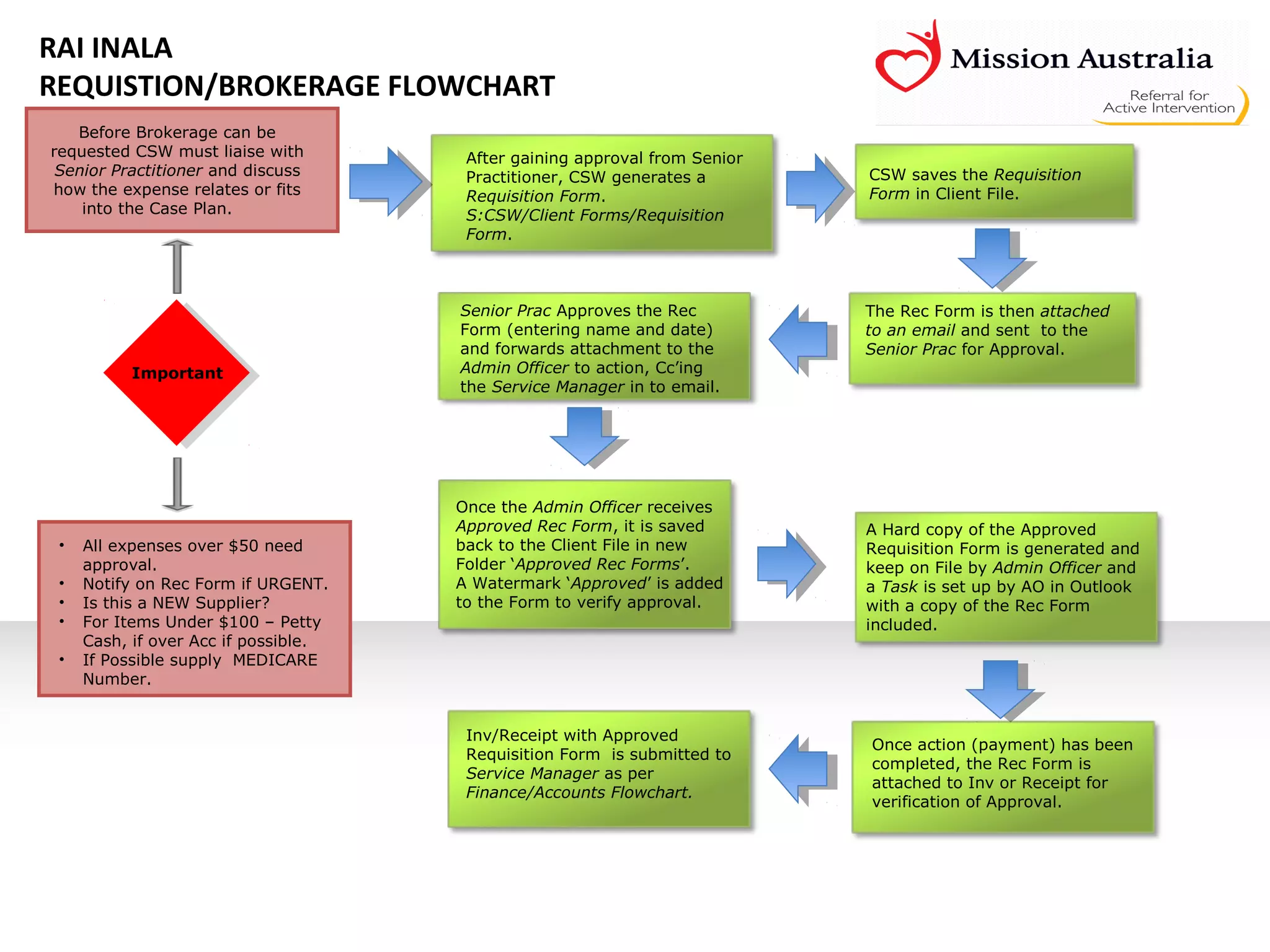 Requisition Form-Brokerage Flowchart | PPT