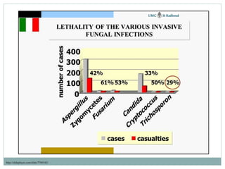 Fungemia in the Setting of Acute Lymphocytic Leukemia (FINAL)-1 | PPT