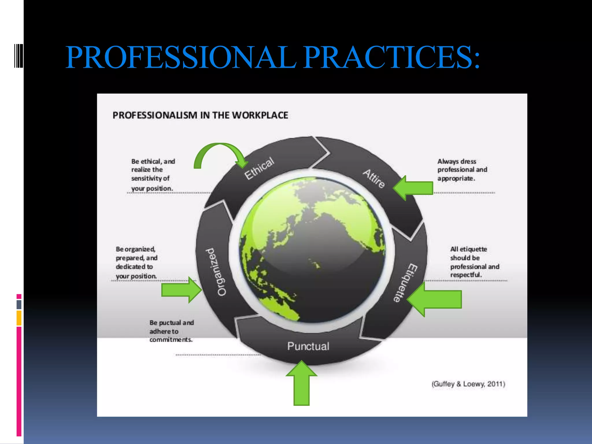 PROFESSIONAL PRACTICES AND COMMUNICATION | PPTX