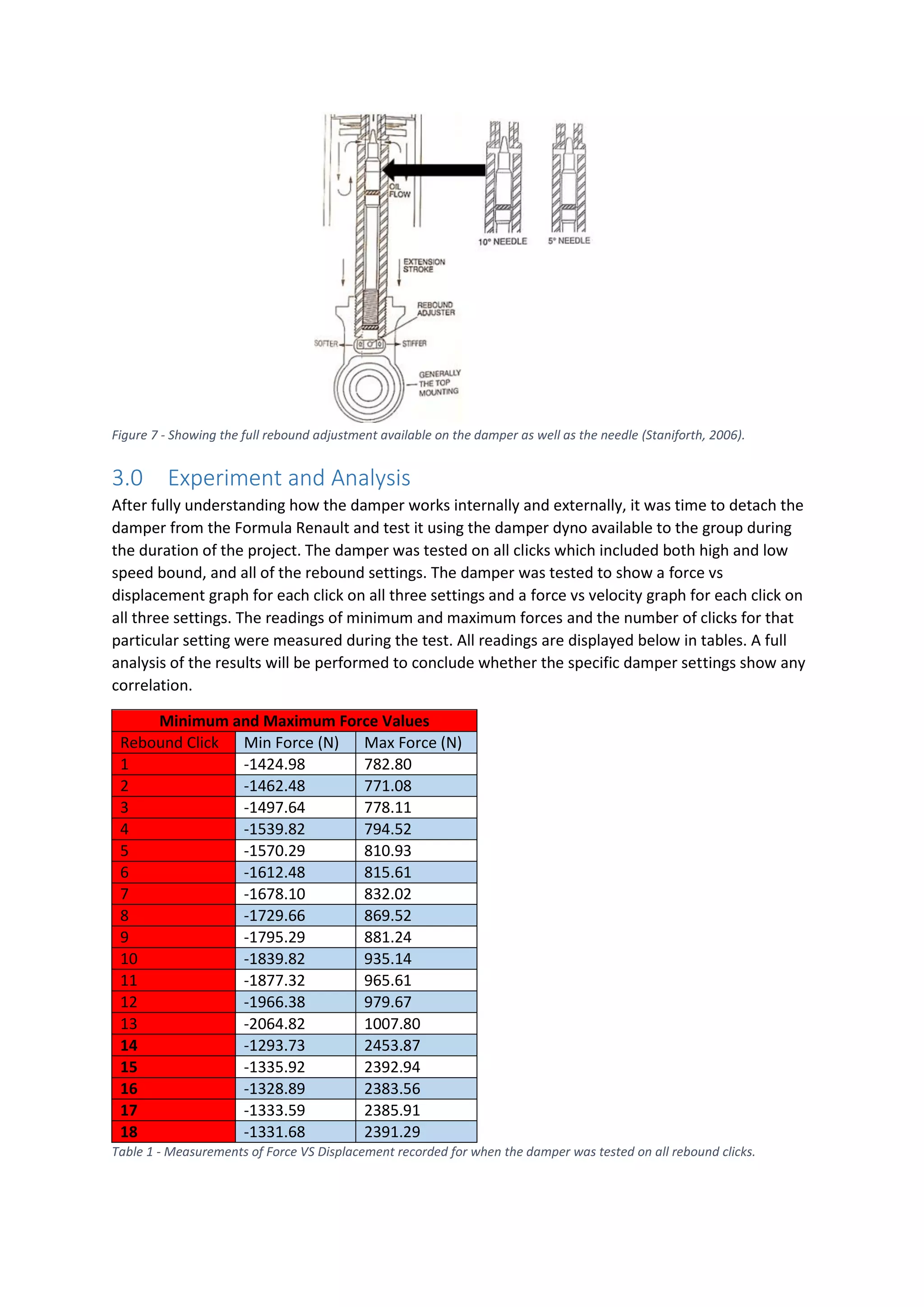 Formula Renault Damper | PDF