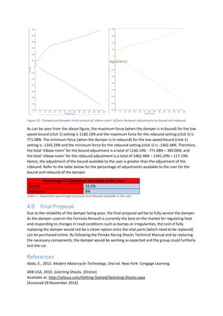Formula Renault Damper | PDF