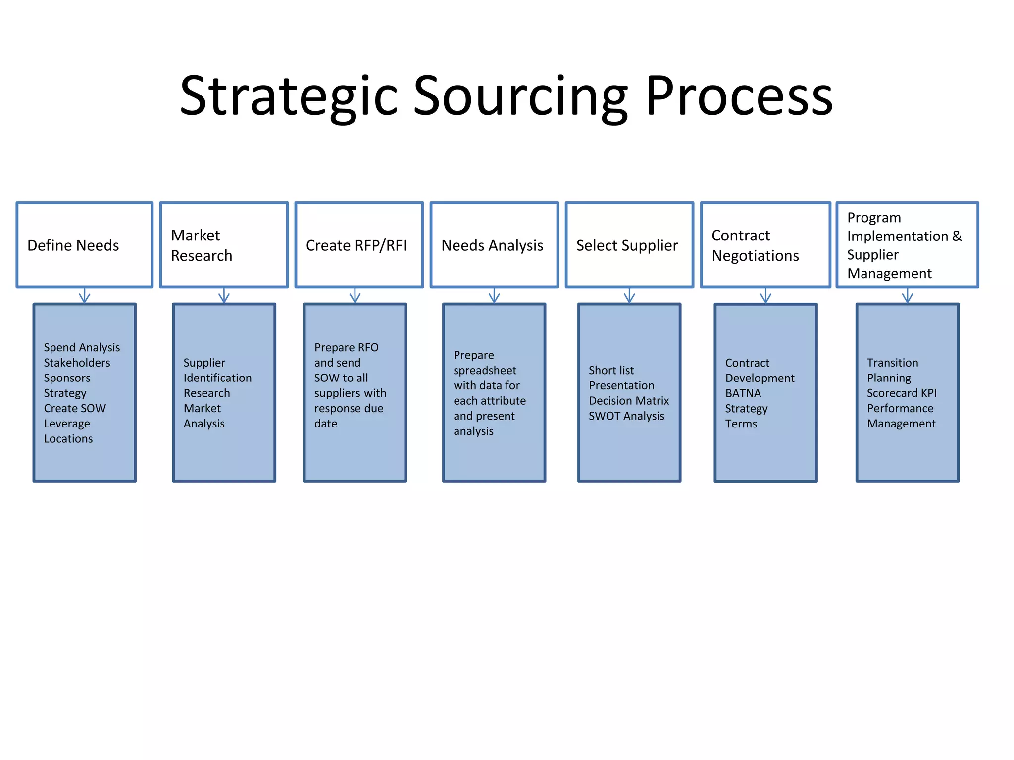 7 Step Strategic Sourcing Process | PPTX