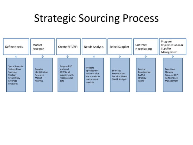 7 Step Strategic Sourcing Process