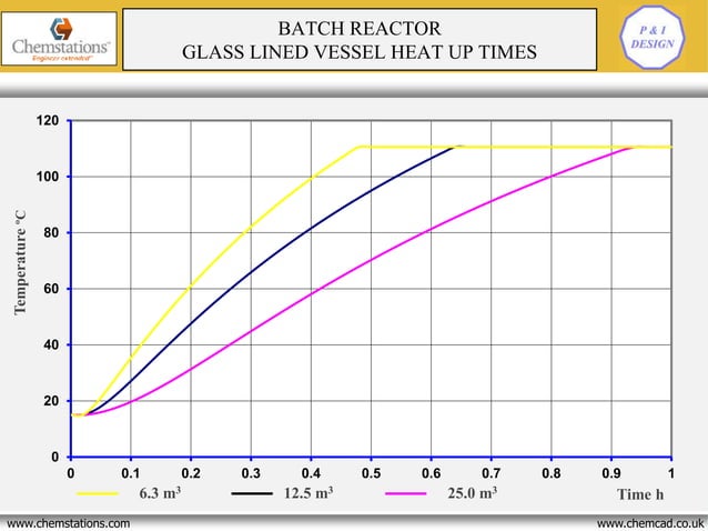 Batch Reactors Chemcad Dynamic Simulation Pptx Chemistry Science