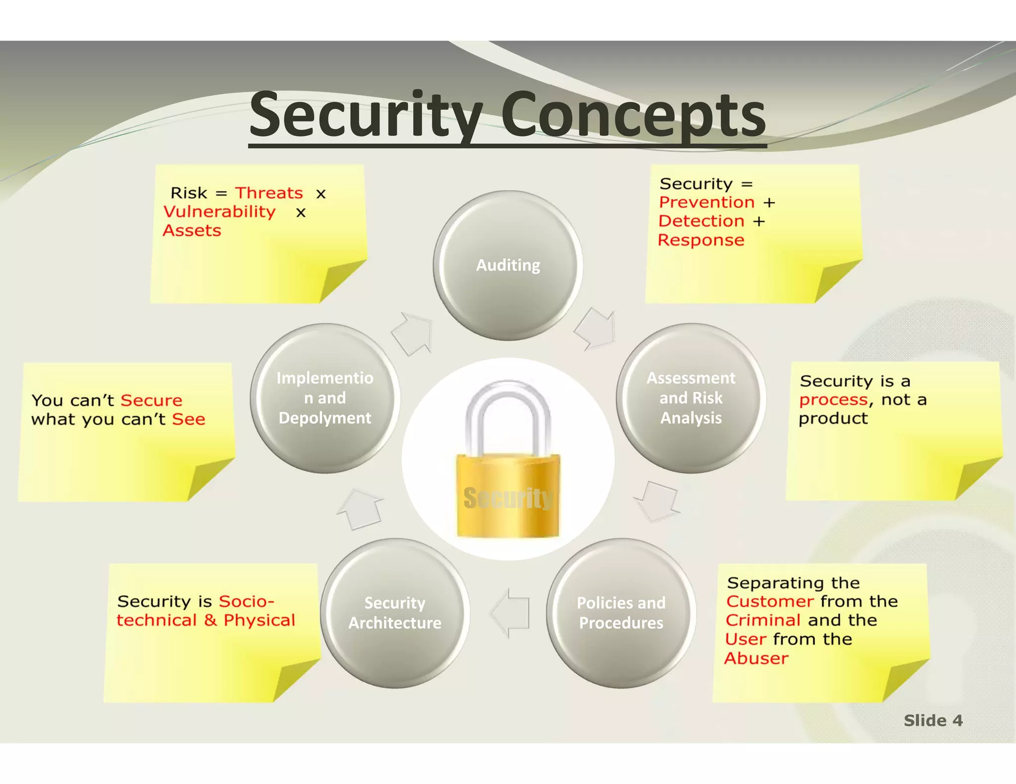 Security Profile | PDF