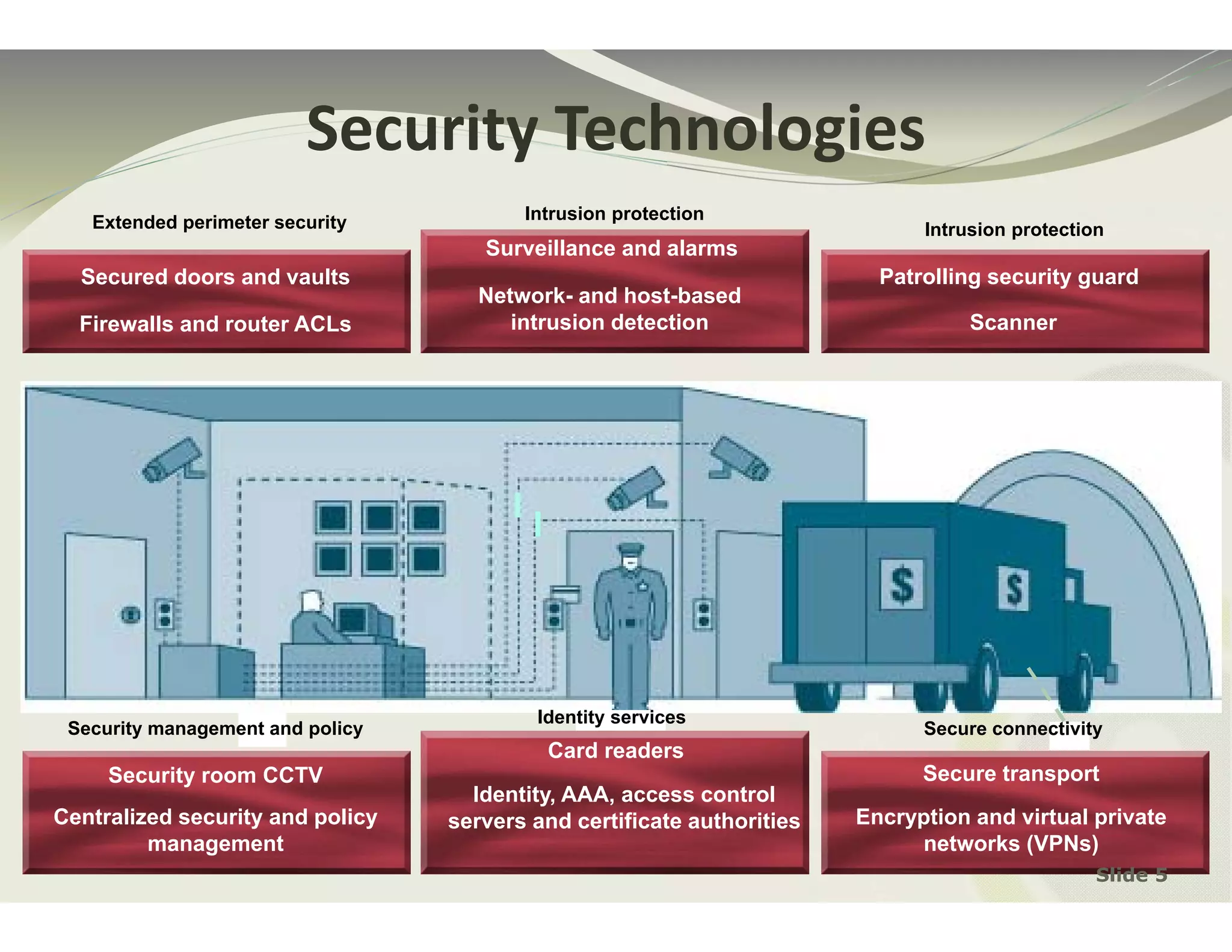 Security Profile | PDF