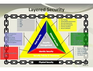 Security Profile | PDF