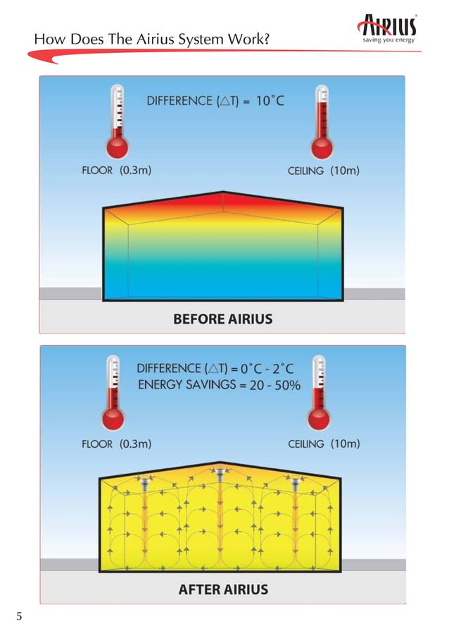 Airius - Destratification System Brochure V1.4 | PDF