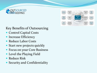 Accounting Outsourcing-Power Point Presentation | PPTX