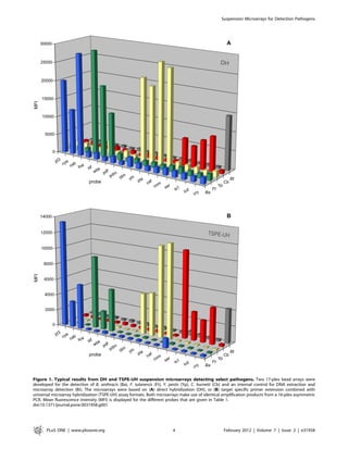 Janse_2012_PLoSone_Luminex | PDF