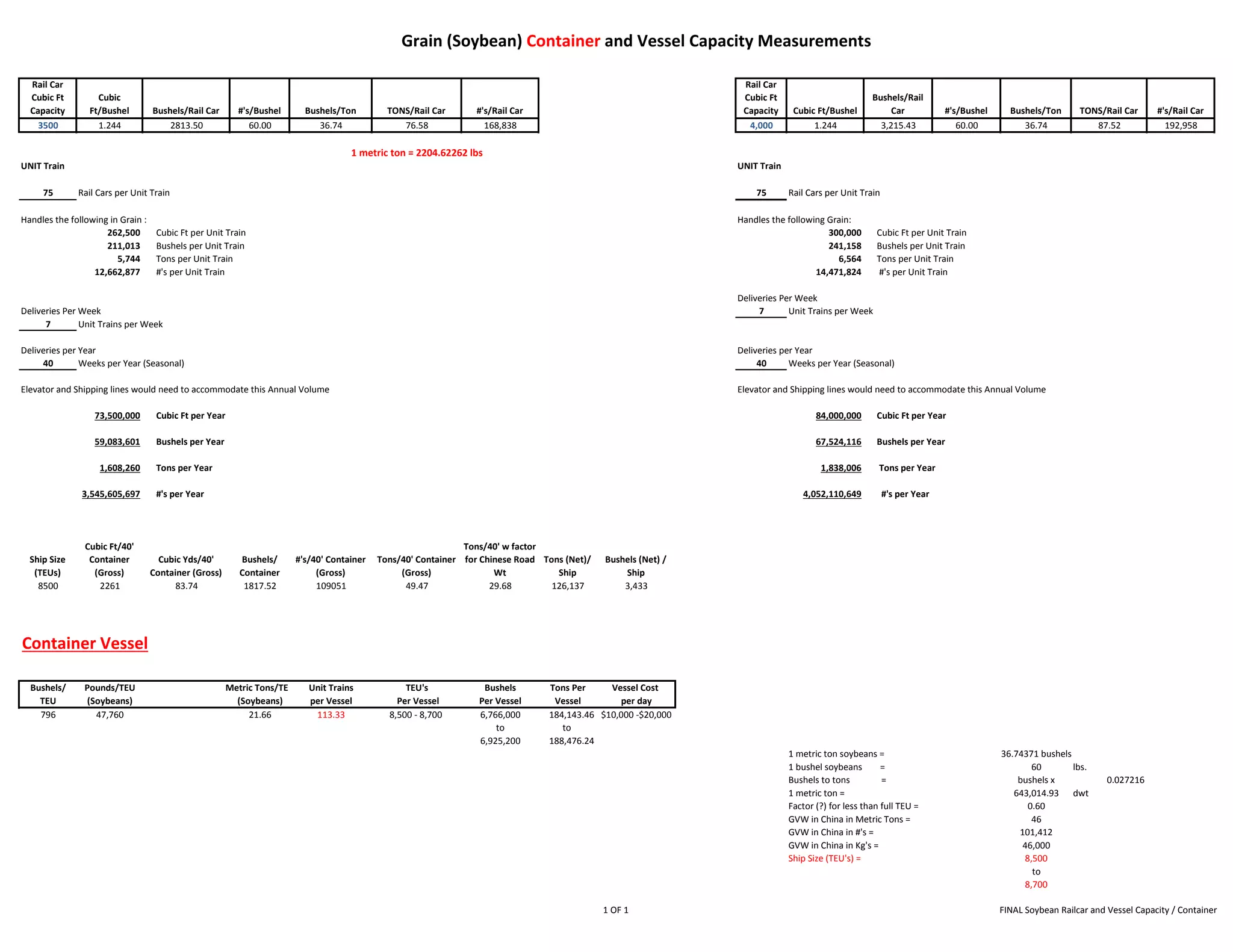 CONTAINER LOAD Soybean Railcar and Vessel Capacity | PDF