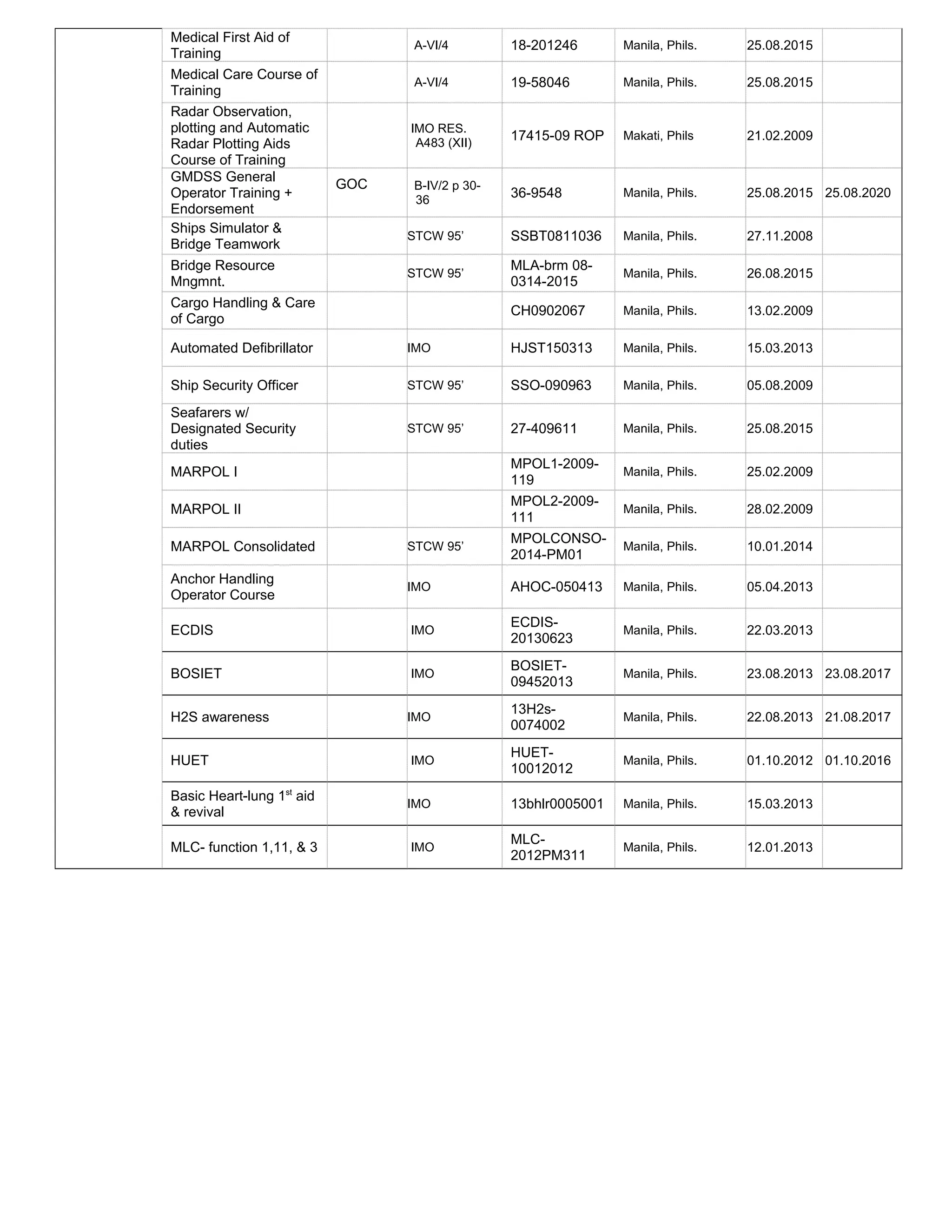 SDPO Cecil Bullecer CV Sept 2015 | DOC