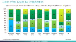 Future of Work - Cisco Connected Workplace - Office Experience Design | PDF