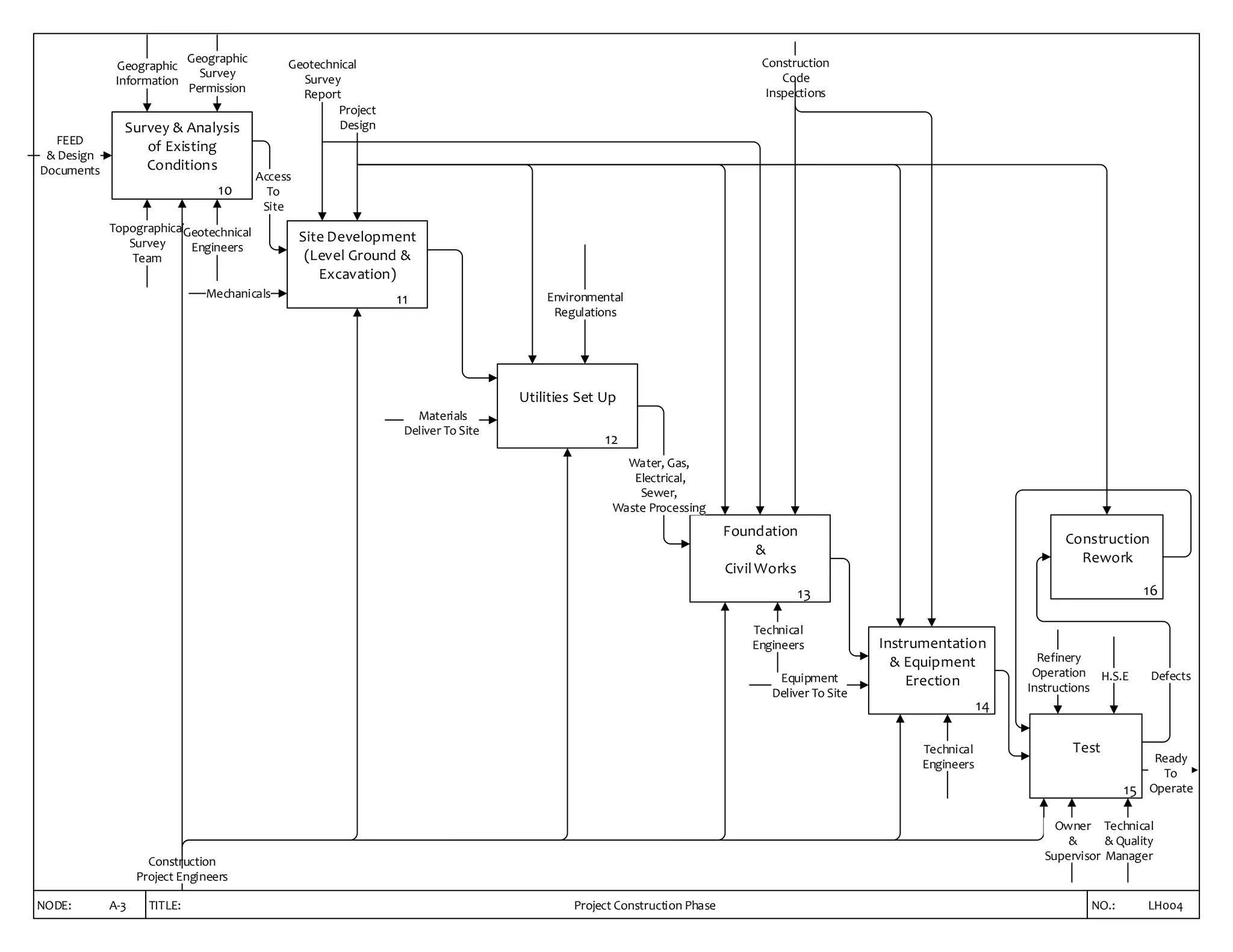 IDEF0 Diagram | PDF
