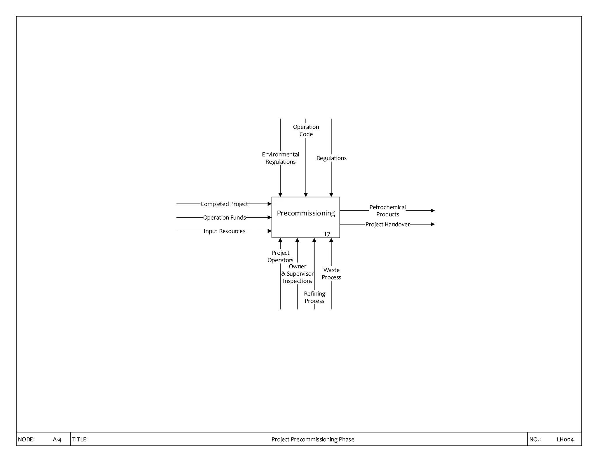 IDEF0 Diagram | PDF