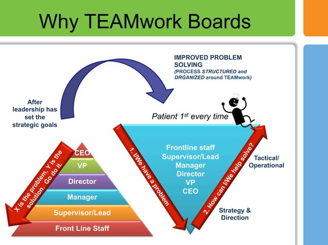 teamwork board.3.6.2014 final | PPT
