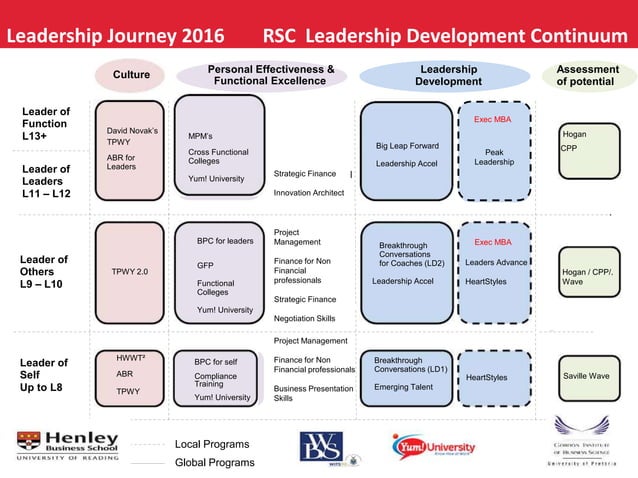 Above RSC Training Continuum 2016 New 1 | PPTX