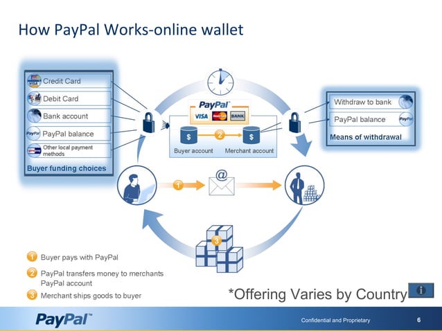 PayPal | PPT