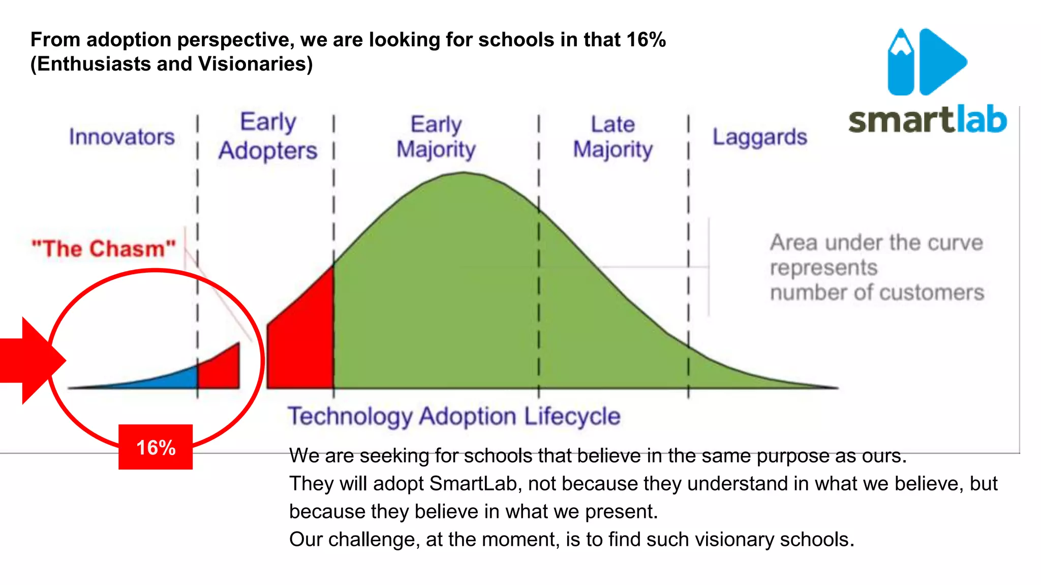 SmartLab - English Version | PPT