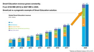 SmartLab - English Version | PPT