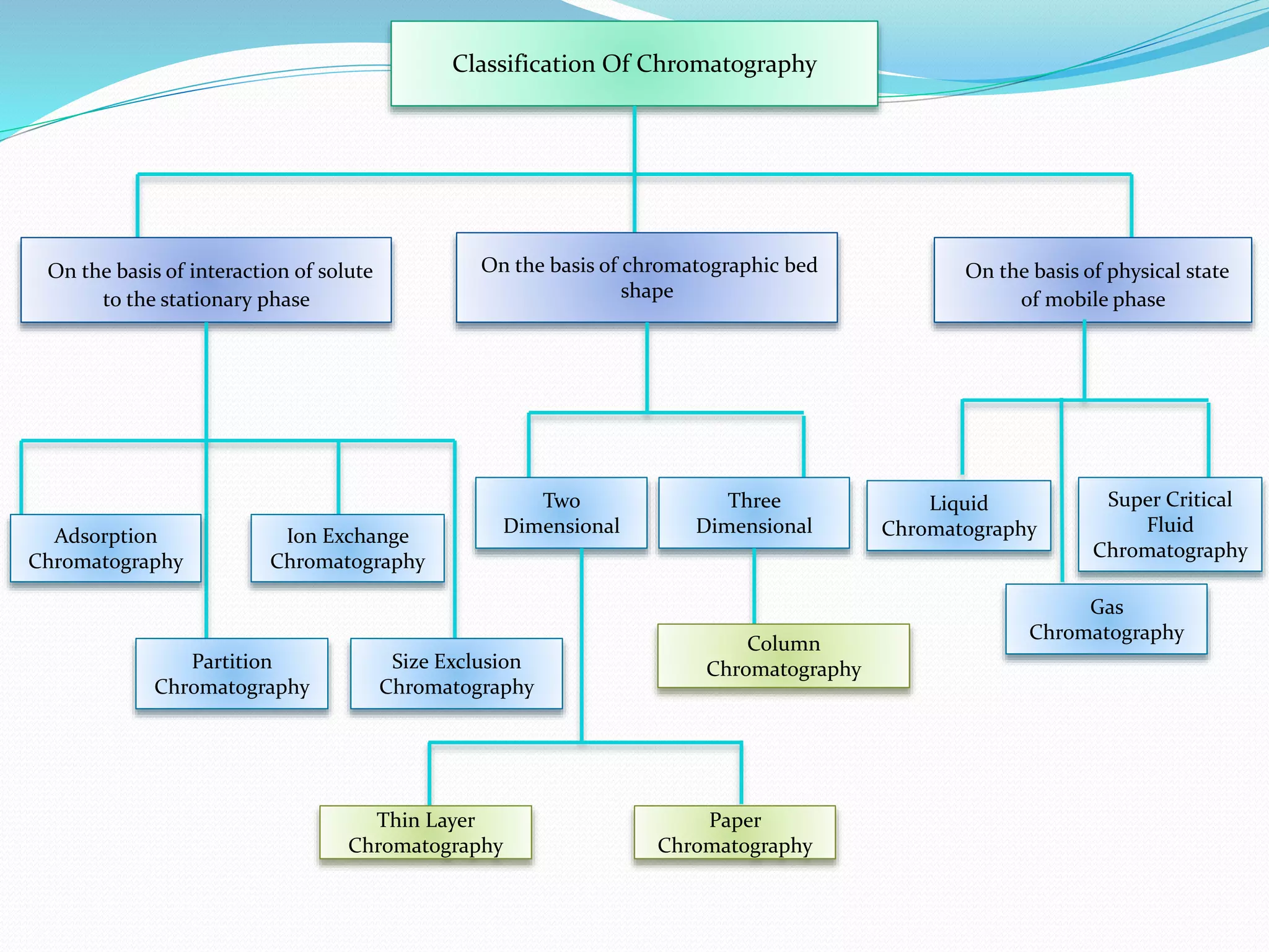 Classification of Chromatography | PPTX