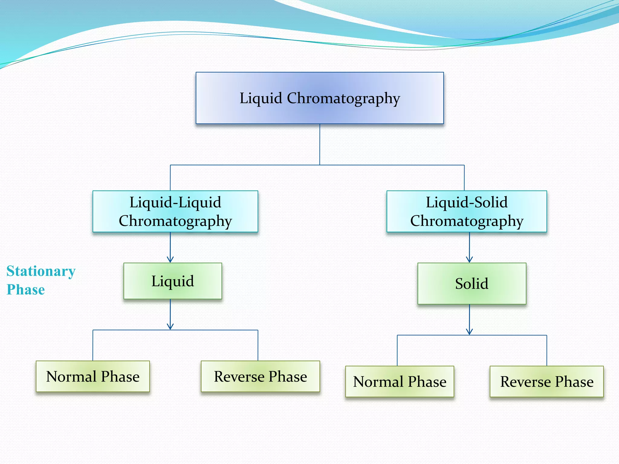 Classification of Chromatography | PPTX