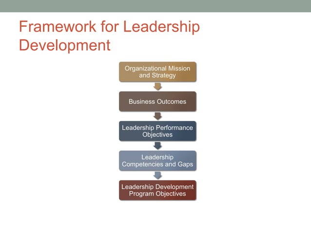 Foursight Presentation on Leadership Development Program Offerings ...