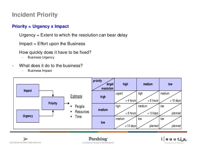 Itil incident management priority matrix - billolatino