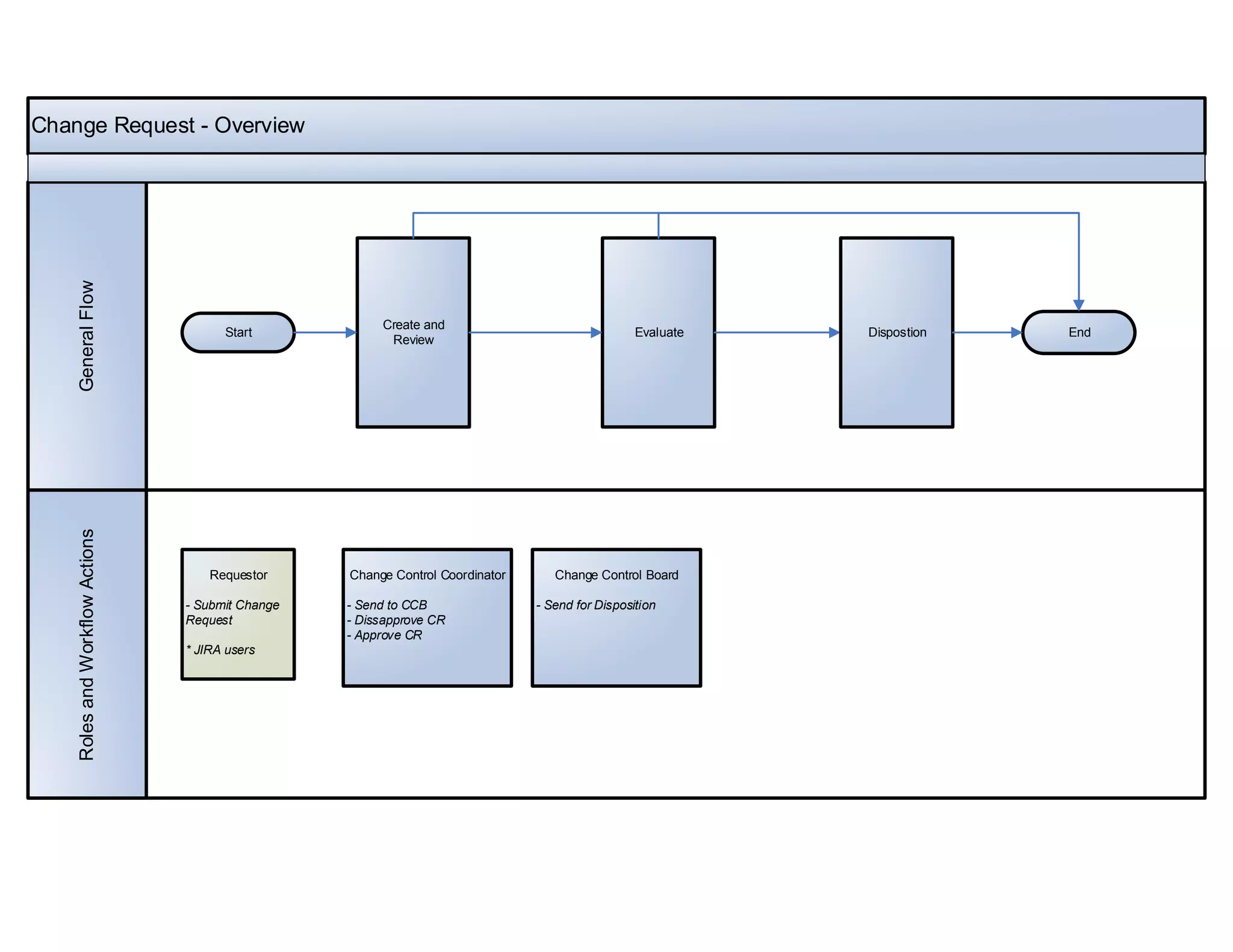 PMP Change Request Process | PDF