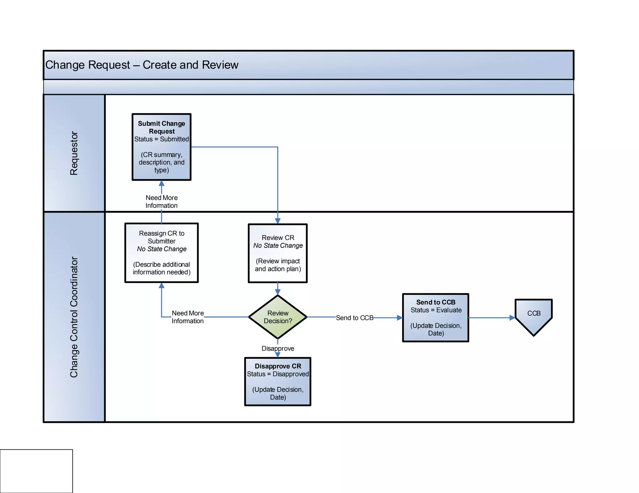 PMP Change Request Process | PDF