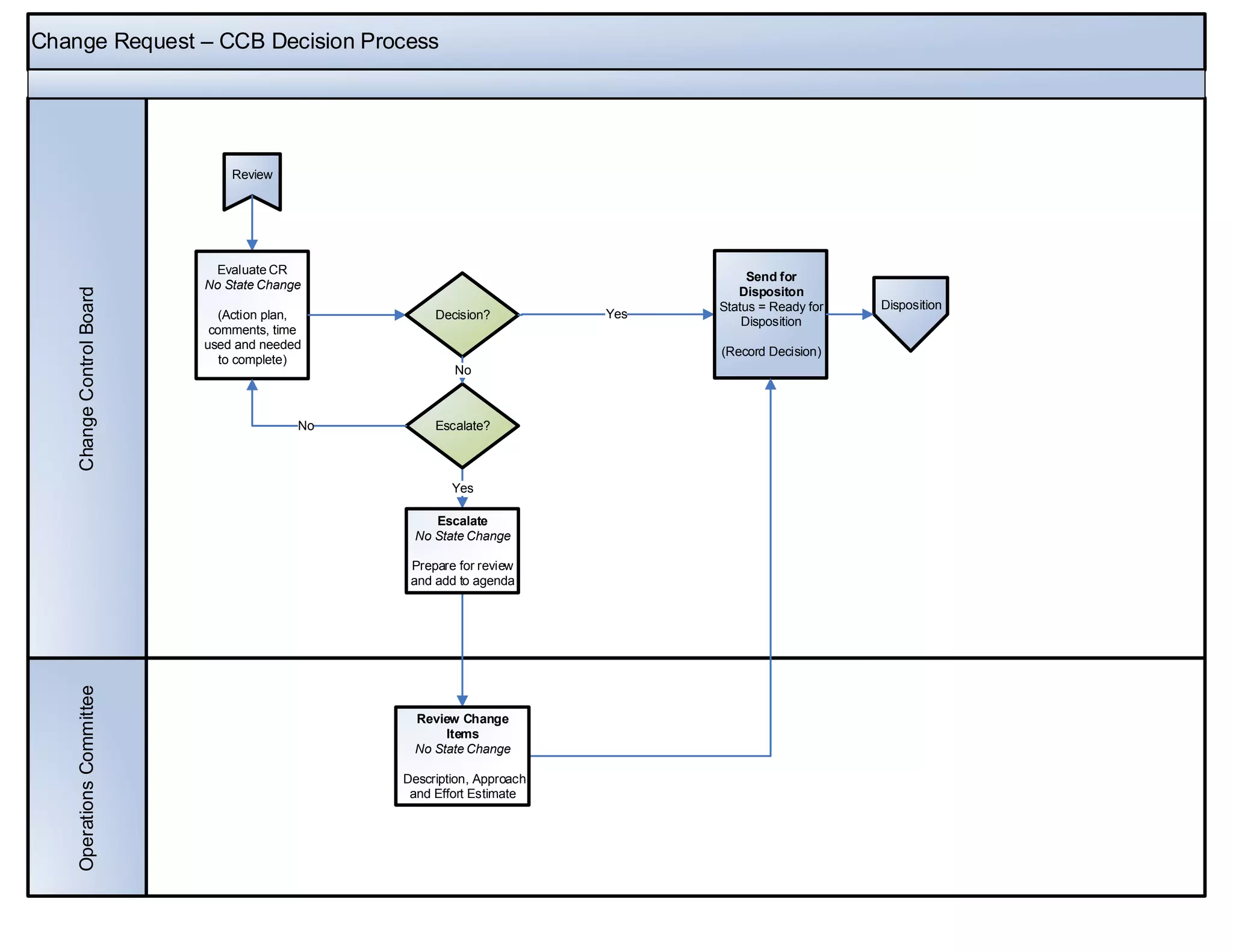 PMP Change Request Process | PDF