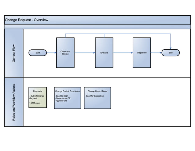 PMP Change Request Process | PDF | Technology & Computing
