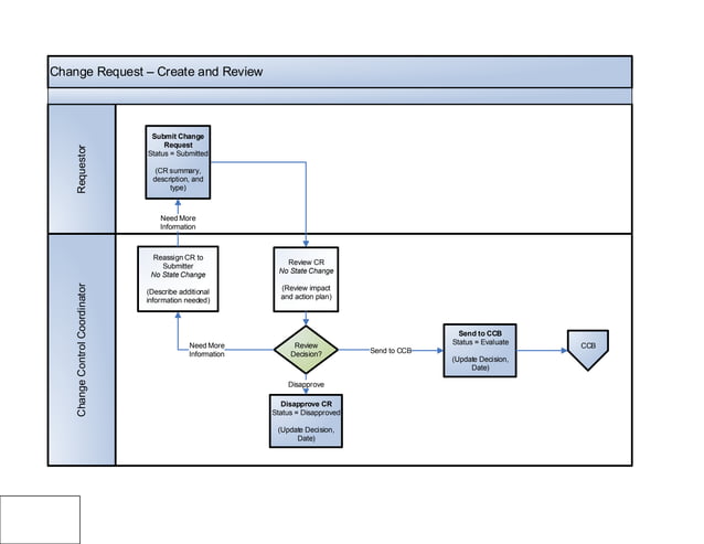 PMP Change Request Process | PDF | Technology & Computing