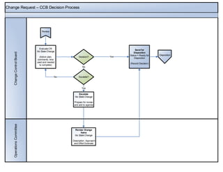 PMP Change Request Process | PDF