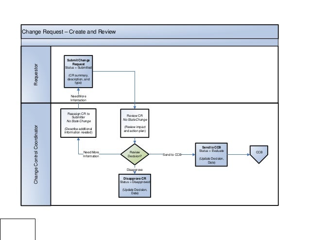 PMP Change Request Process