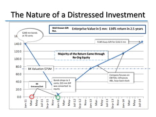 Distressed Investing for the Long Run | PPTX