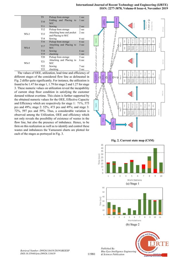 Improvement of Operational Performance through Value Stream Mapping and Yamazumi Chart: A case ...