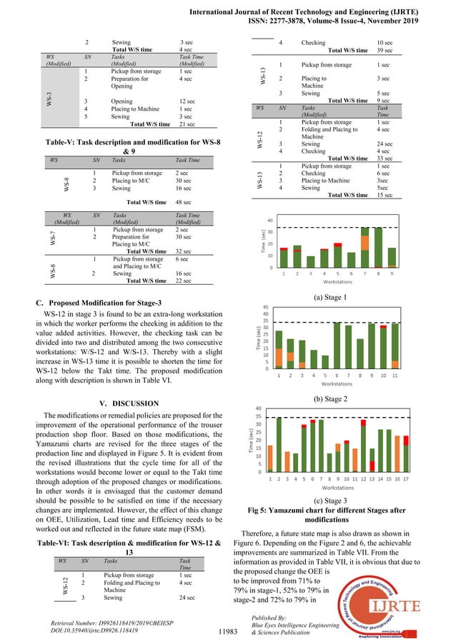 Improvement of Operational Performance through Value Stream Mapping and Yamazumi Chart: A case ...