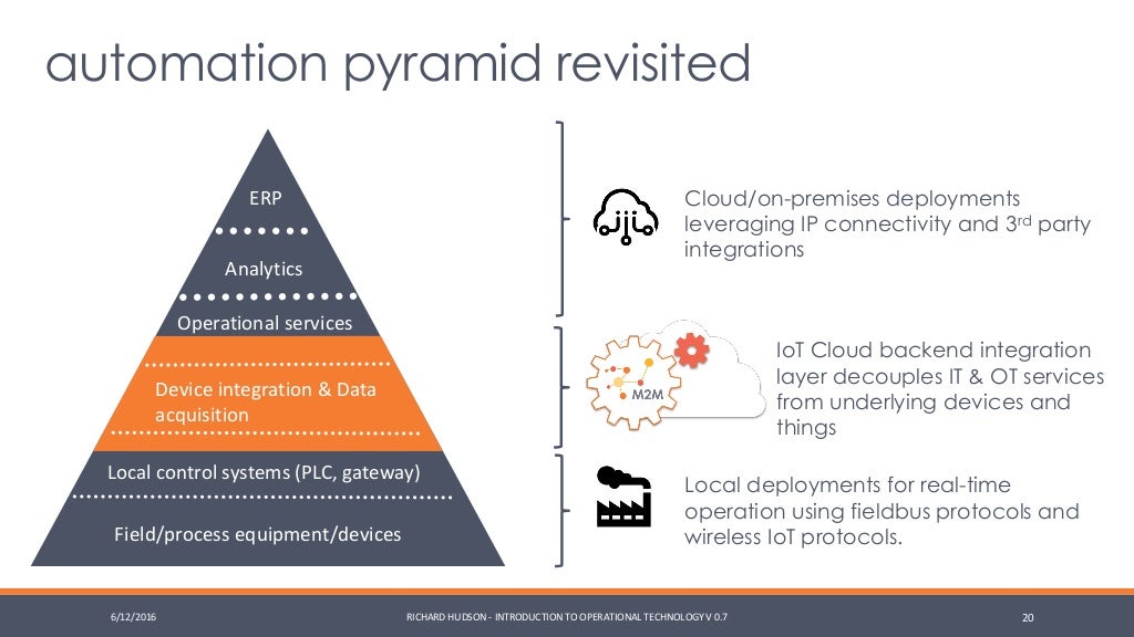Introduction to Operational Technology 0.1
