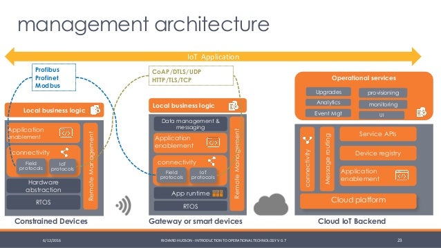 Introduction to Operational Technology 0.1