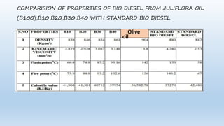 BIO DIESEL PPT | PPTX