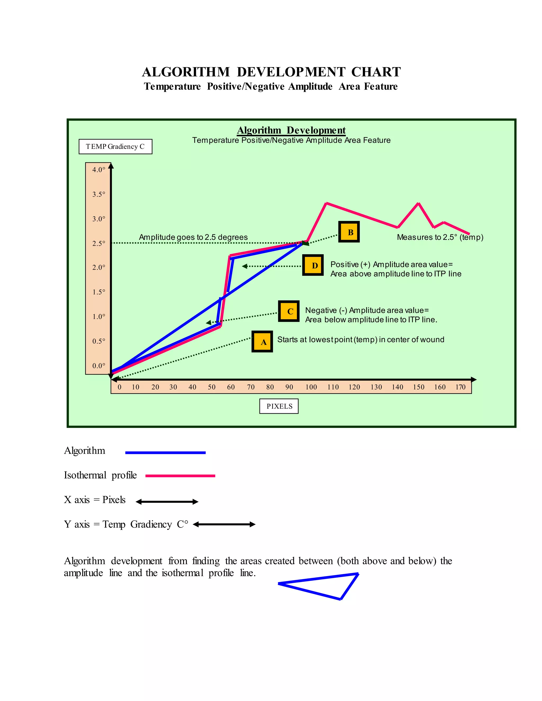 ALGORITHM DEVELOPMENT CHART - Temp_Pos_Neg_Amplitude_Area_Feature | PDF