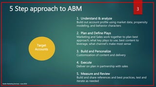 5 steps for a winning ABM plan | PPT